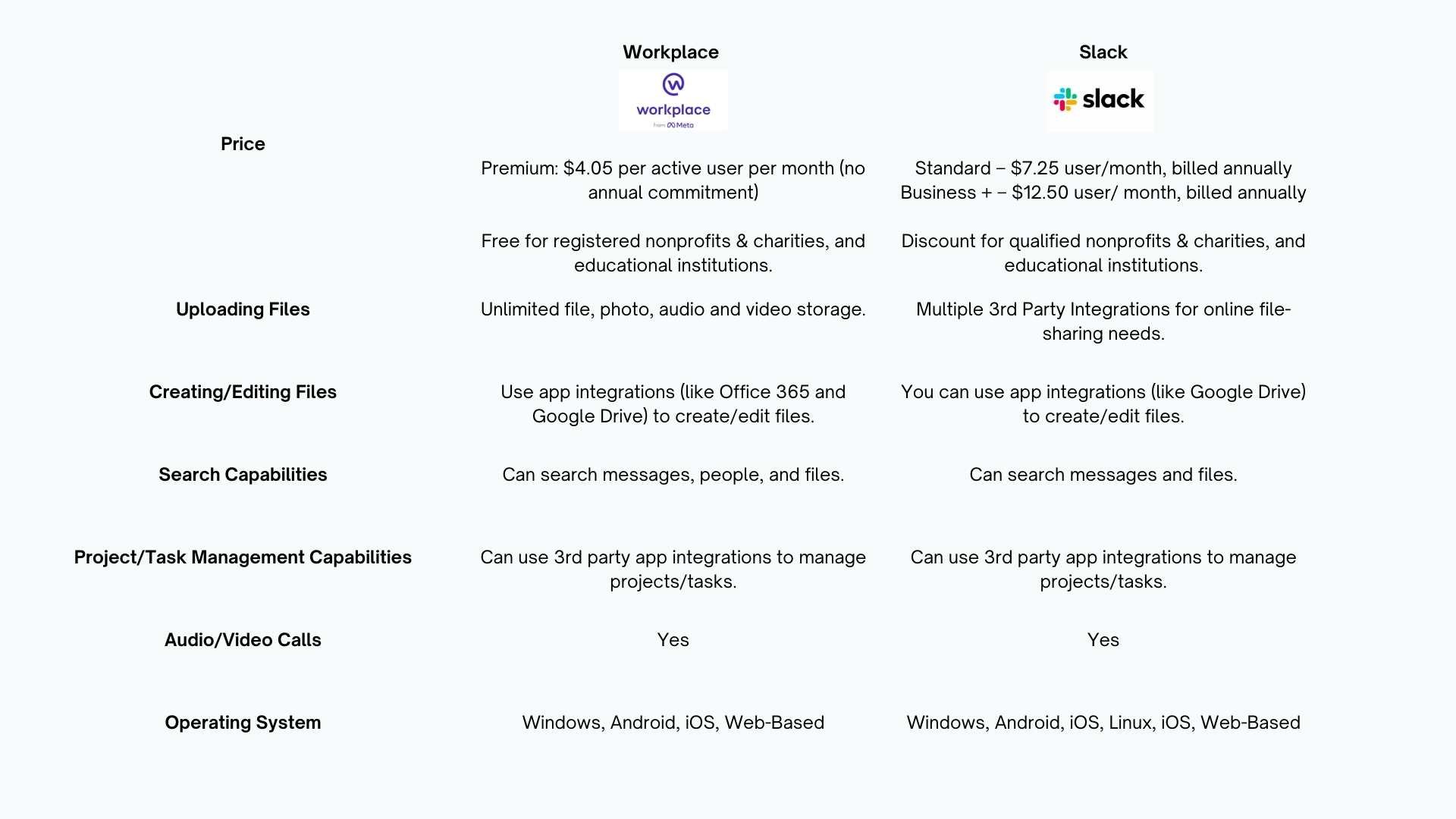 Workplace vs. Slack: A Comparison of Collaboration Hubs